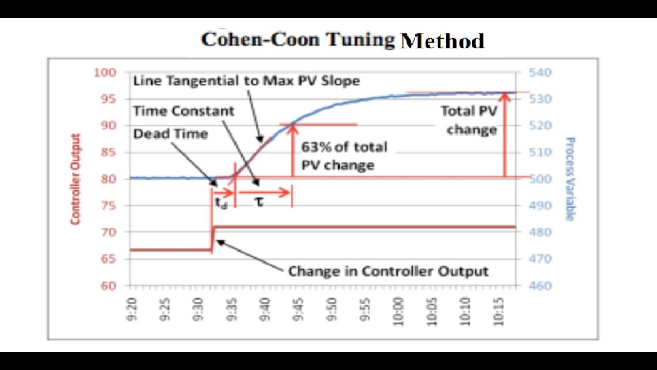 HOW TO MAKE A REACTION CURVE FOR THE PROCESS CONTROL PARAMETERS ...