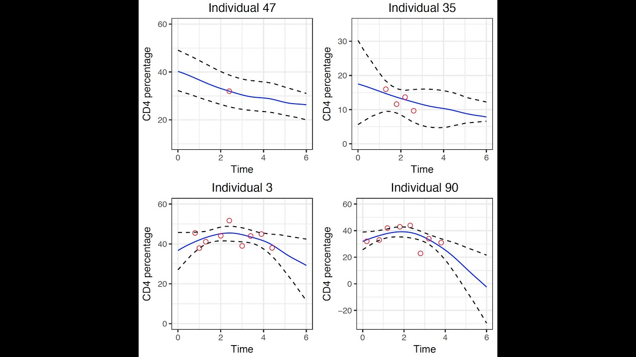 Functional Principal Component Analysis For Sparse Functional Data Using Soap Youtube