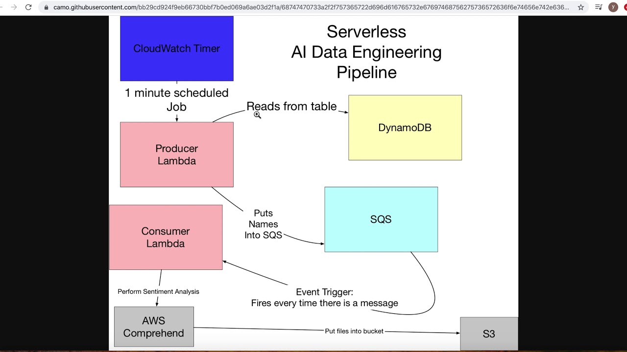 Serverless Data Engineering Pipeline - YouTube