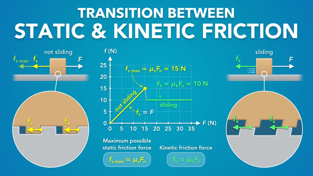 Static and Kinetic Friction Transition | Physics - Forces & Newton's ...