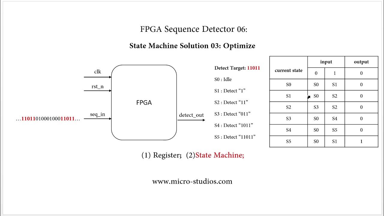 FPGA Sequence Detector 06: State Machine Solution 03 - YouTube