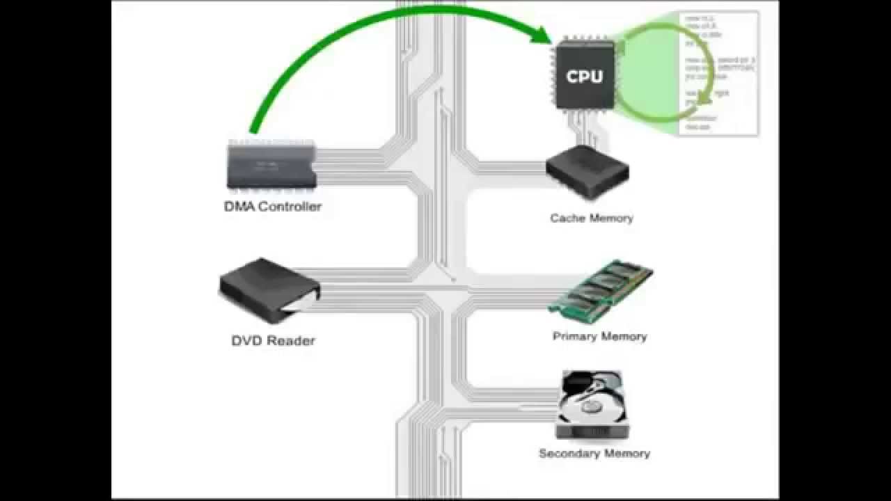DMA Example Computer Organization (Abdulsalam) - YouTube