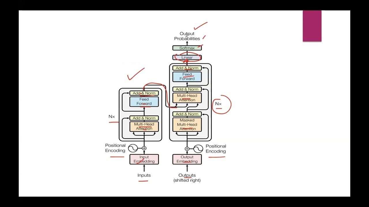 Lecture 74# Introduction to Transformers | Input Embedding & Positional Encoding - YouTube