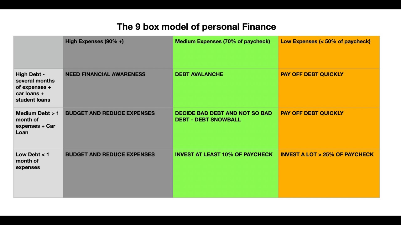 The 9 box model for Financial State and Steps to improve - YouTube
