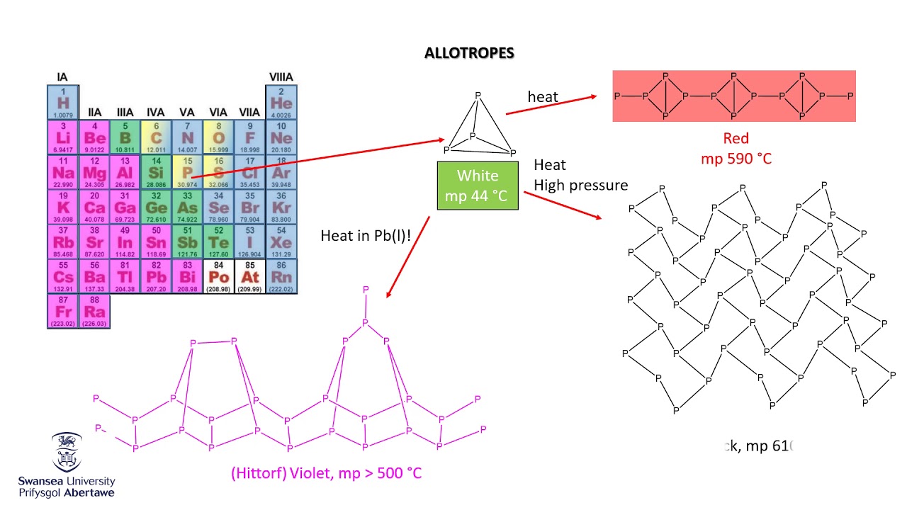 Allotropes of Main Group Elements - YouTube
