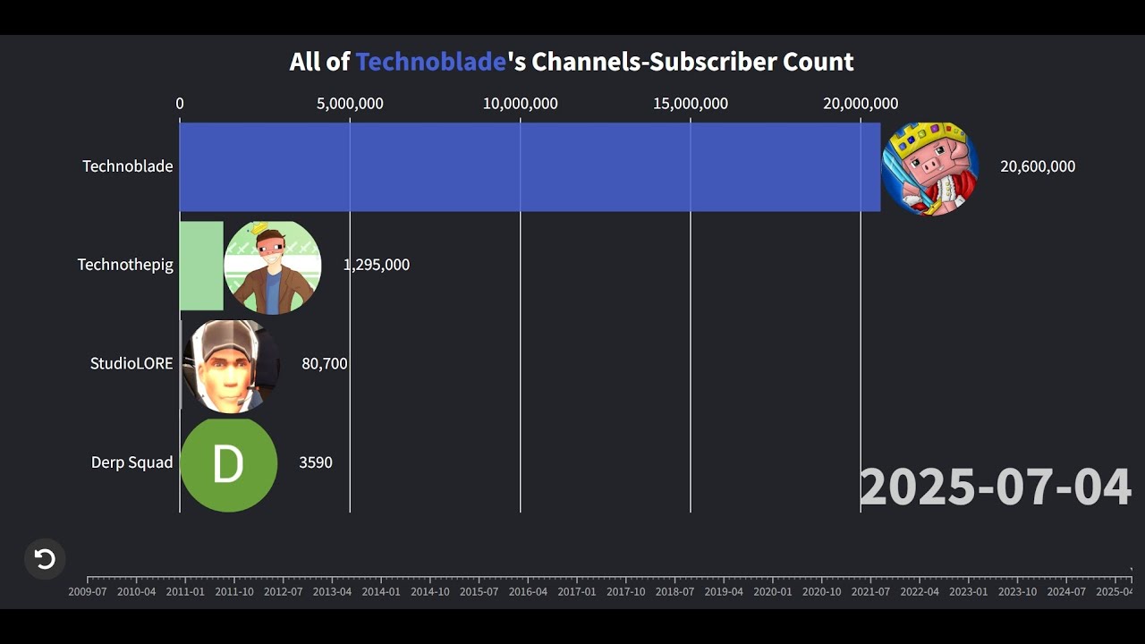 All of Technoblade's Channels-Subscriber Count (2009-2025) - YouTube