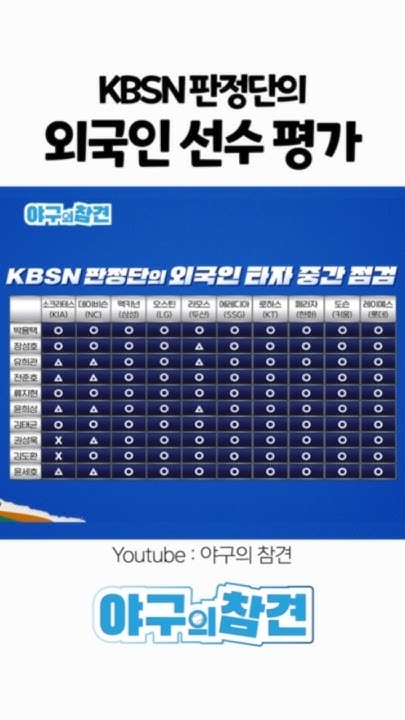 야참 숏츠] KBSN 판정단의 외국인 선수 평가 1 타자. #외국인타자 #야구의 침견 #kbo - YouTube