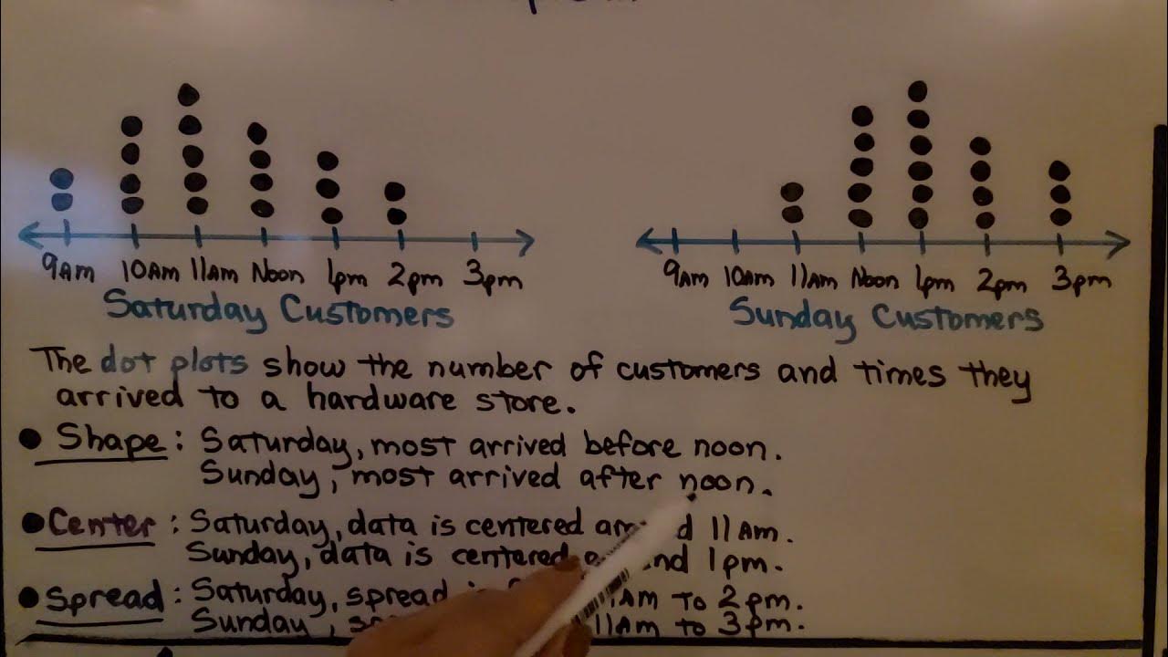 7th Grade Math 11.1b, Compare Dot Plots Visually - YouTube