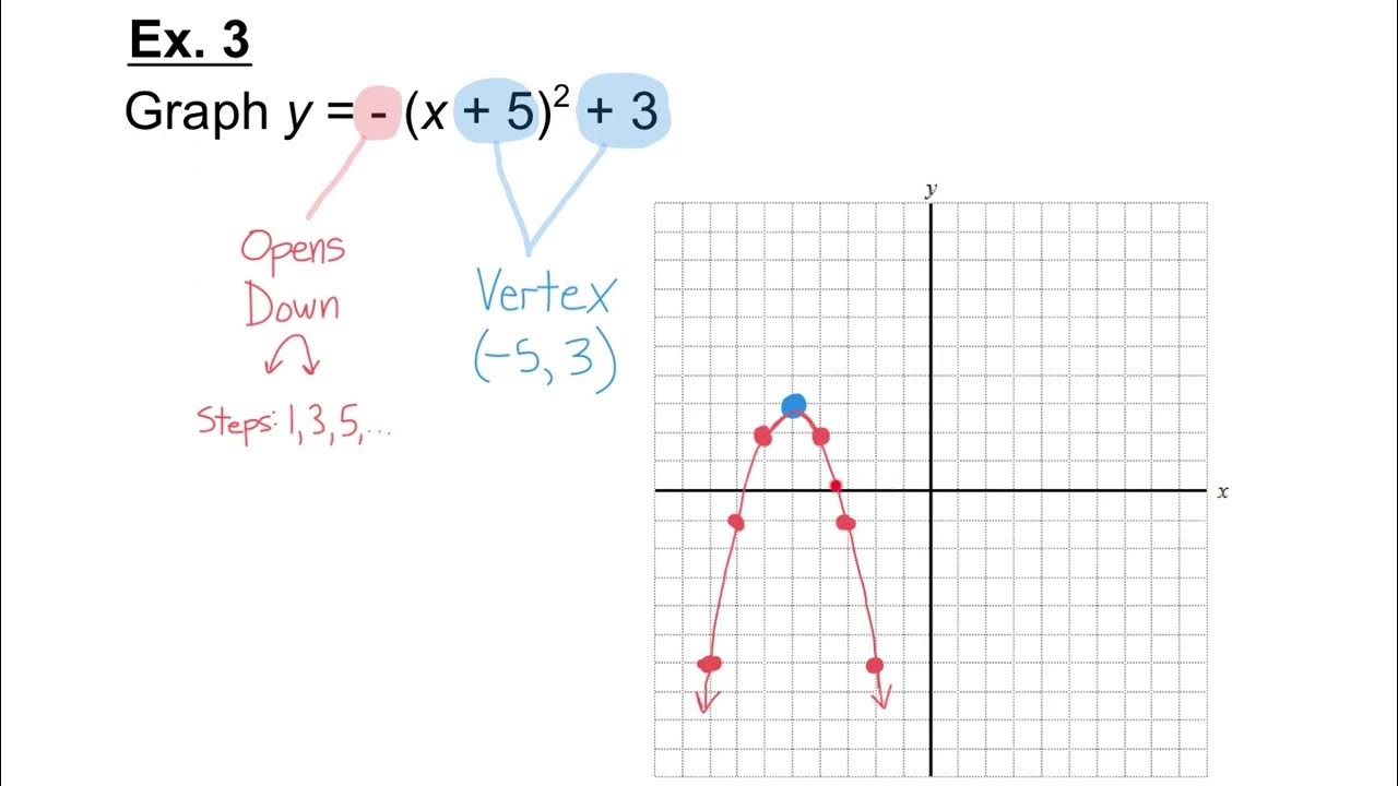 MCF3M 2-10 Graphing Quadratic Functions - YouTube