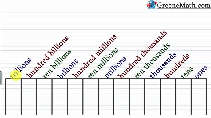 Place Value Chart To Trillions