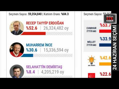 Cumhurbaşkanı Adaylarının Aldığı Oy ve Oy Oranları Nedir?, 24 Haziran 2018
