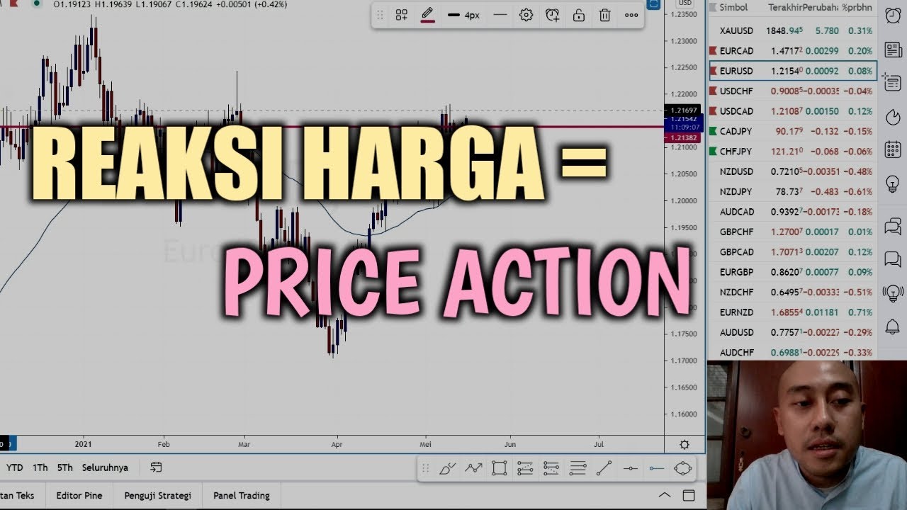 Cara Entry Forex Reaksi Harga Price Action - YouTube