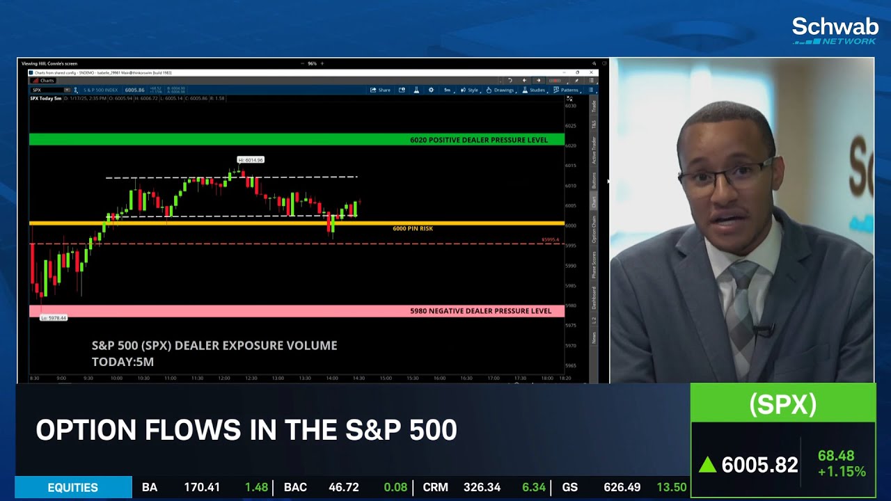SPX Holds Rally While MACD Points to Continuation - YouTube