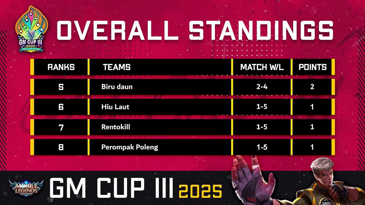 GM CUP III ZONA 11 2025 - ESPORTS MLBB | LAST DAY! - YouTube