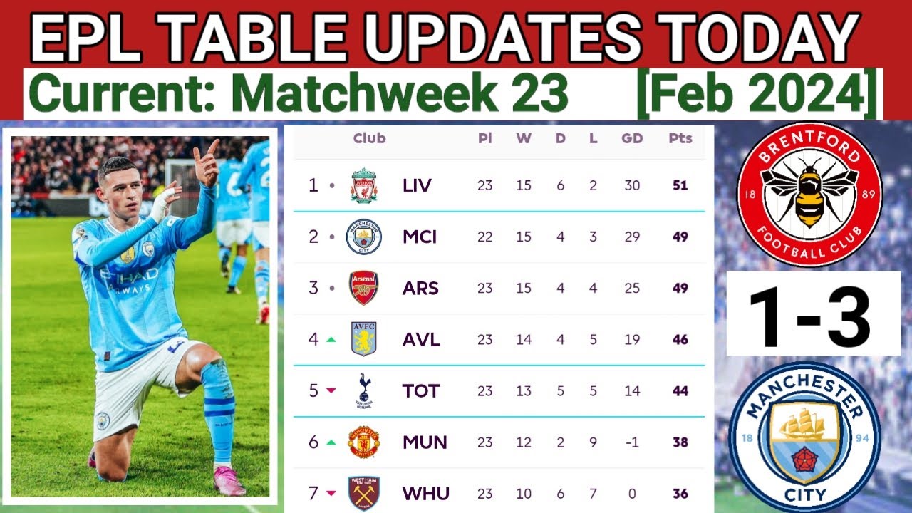 EPL TABLE UPDATE TODAY | EPL STANDINGS | LIVERPOOL| MANCHESTER CITY ...