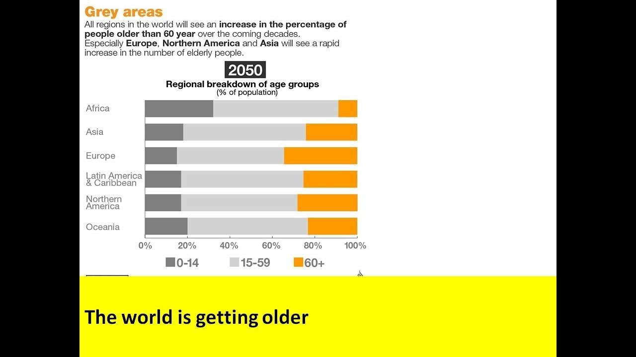 The world is getting older: Average human age is increasing - YouTube