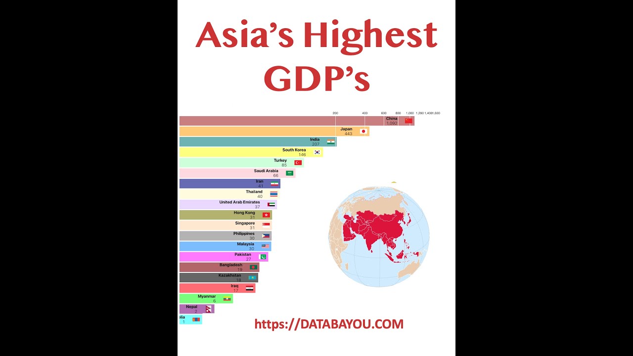 Asia GDP - YouTube