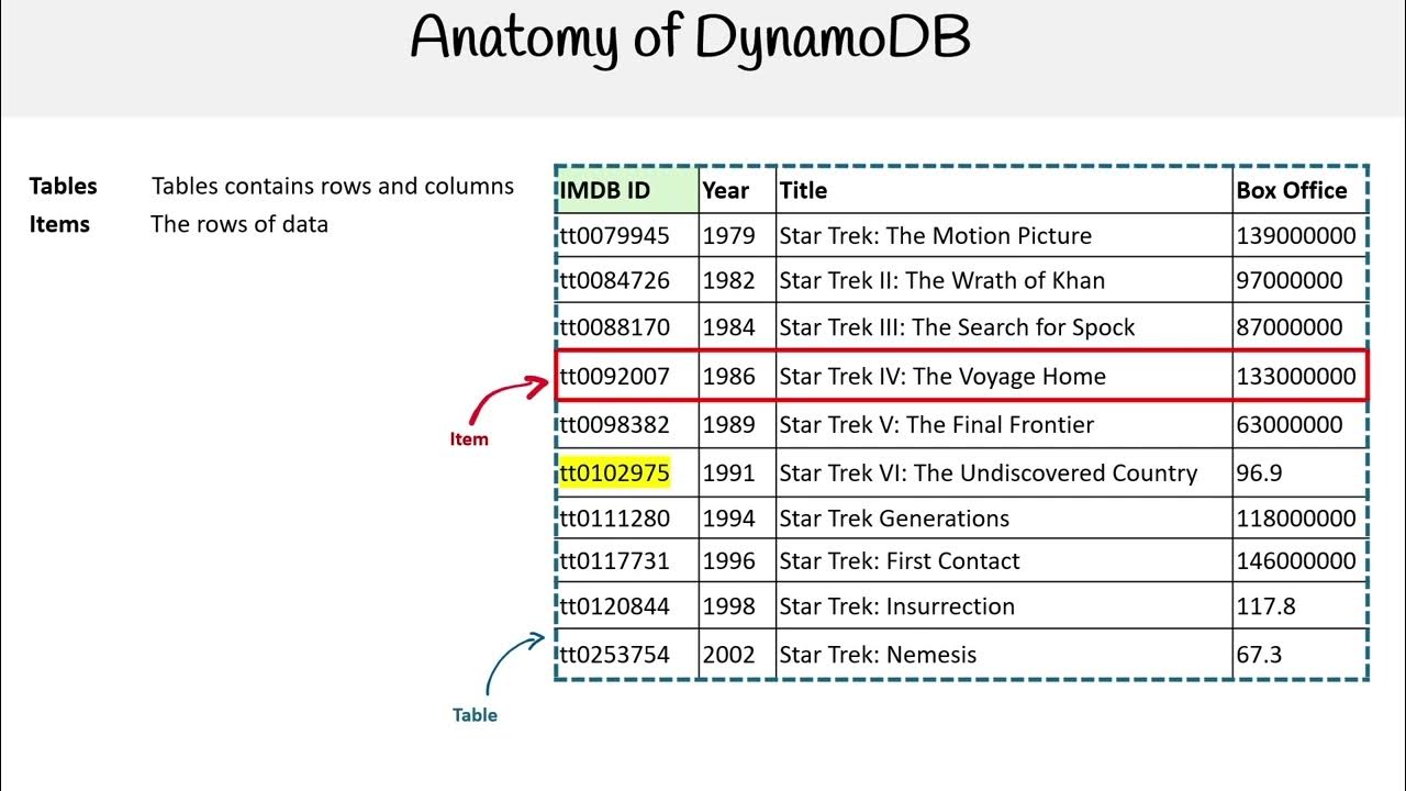 Anatomy of DynamoDB - AWS Course - YouTube