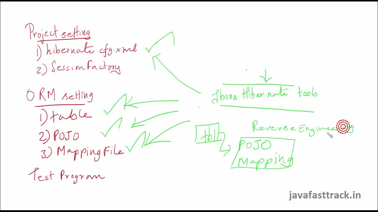 Hibernate Reverse Engineering - YouTube