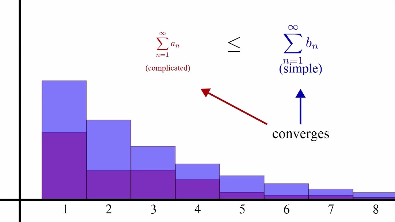 The Direct Comparison Test - YouTube