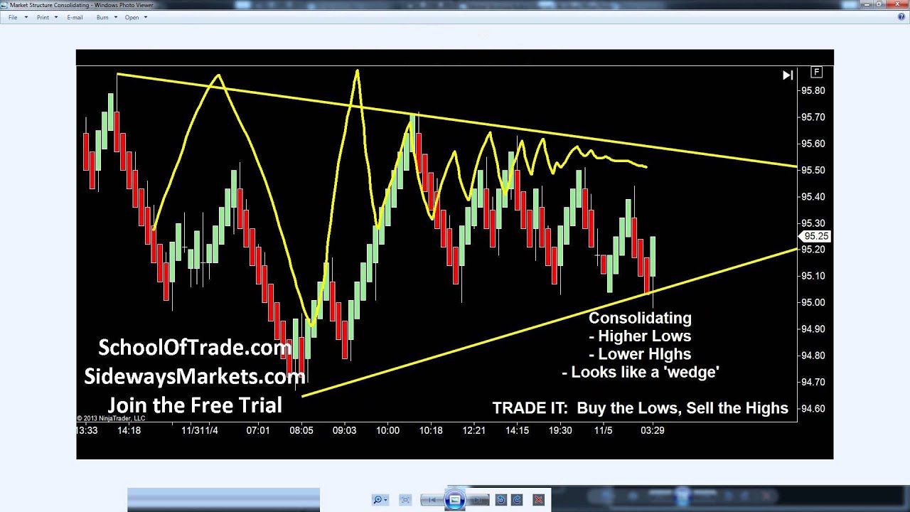 Market Structure Tutorial; SchoolOfTrade com - YouTube