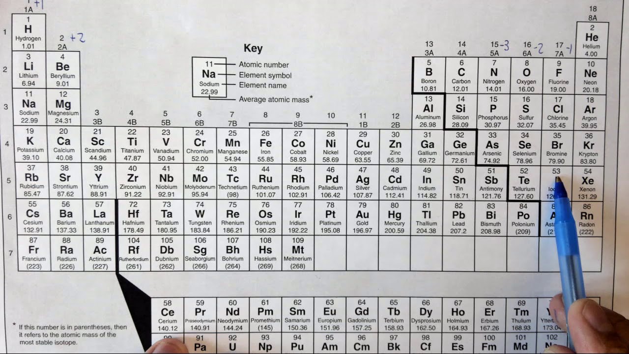 3.3d Organization of the Periodic Table - YouTube