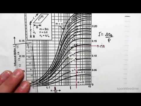 How To Calculate A Footing Vertical Stress
