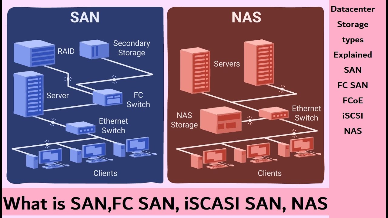 SAN vs NAS | Datacenter Storage types Explained | SAN,FC SAN, iSCASI ...