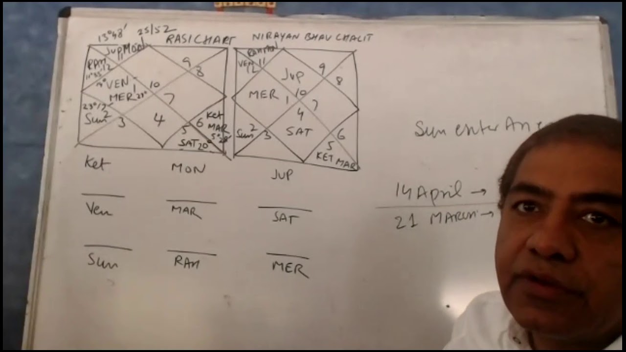Calculations of Nakshatras and Sub lord - YouTube