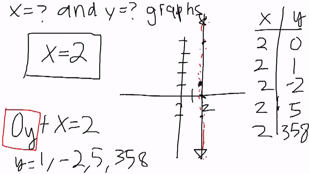 6. The X=2 and Y=-3 Graphs - YouTube