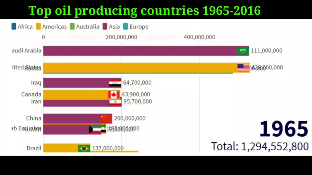 Top 10 Countries by Oil Production 1965-2016 - YouTube