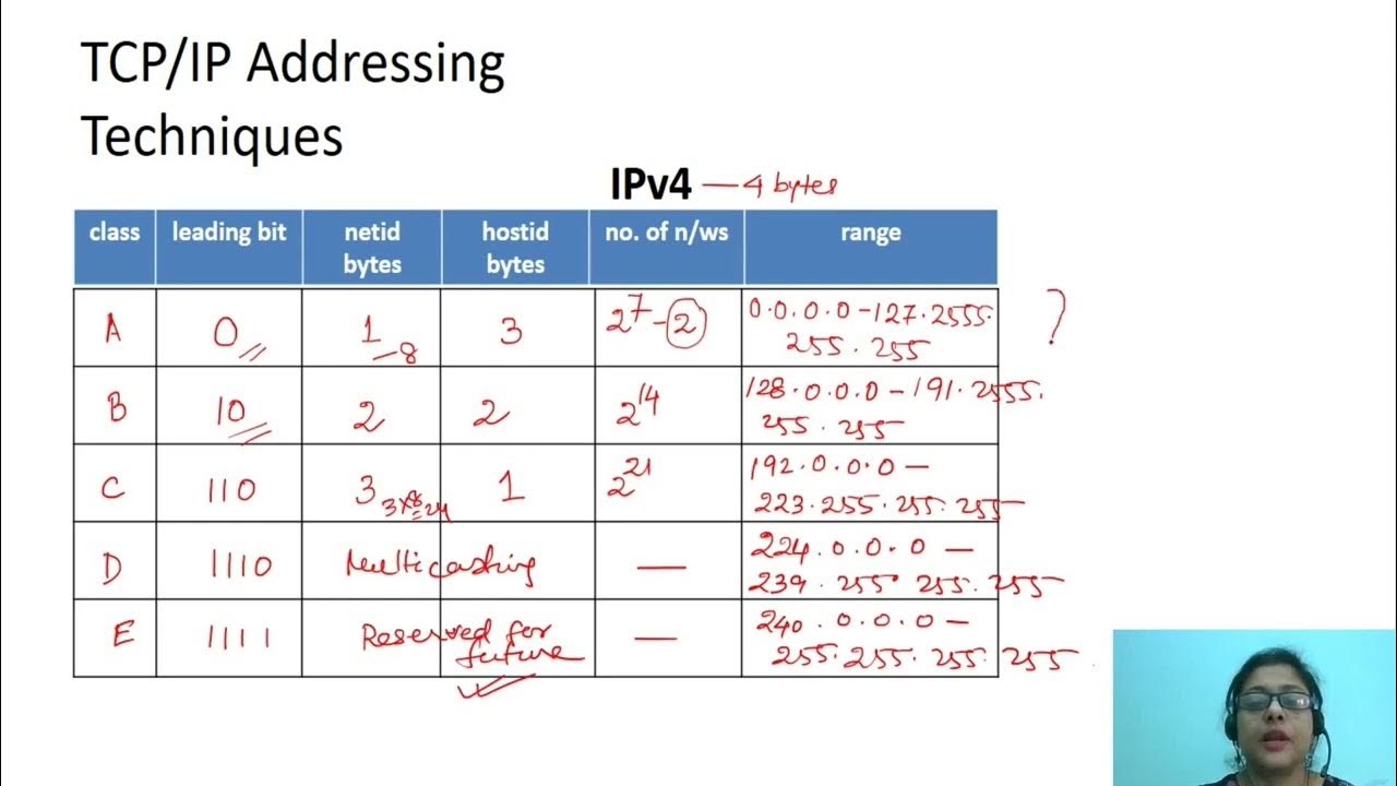 17 Lec 2 6 Address in TCP IP - YouTube