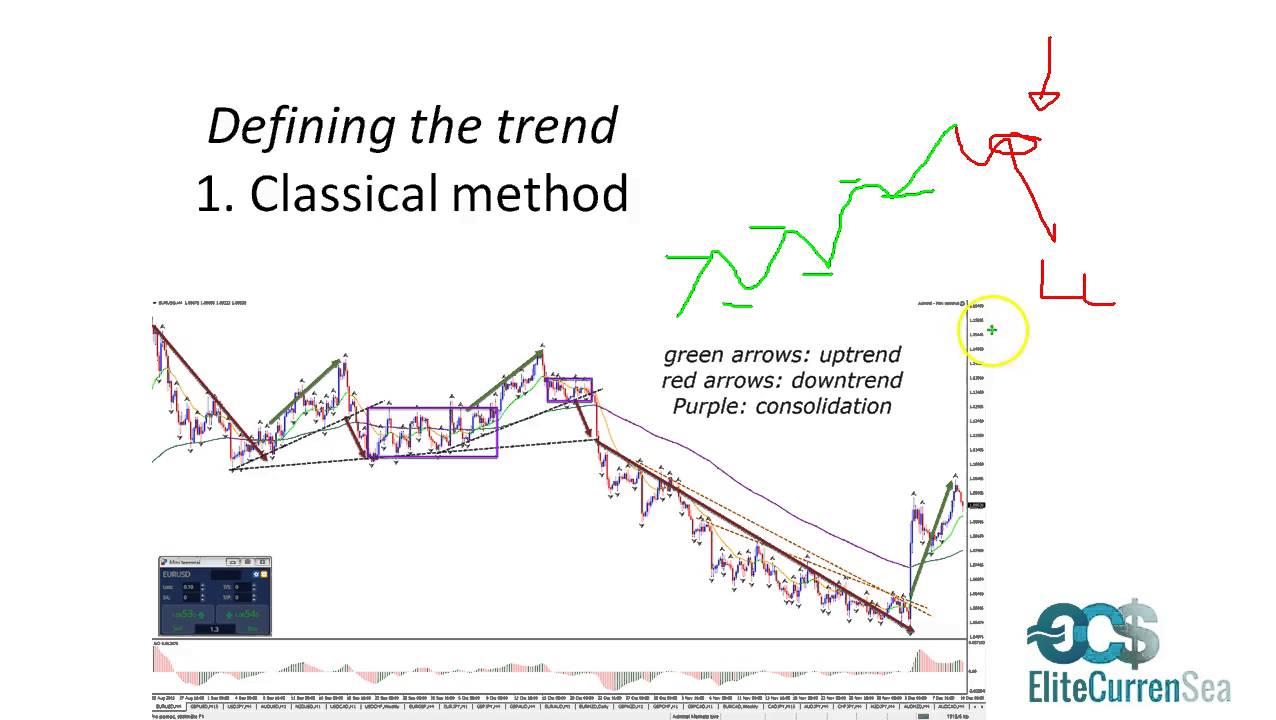 All Angles of Defining the Trend Properly - YouTube