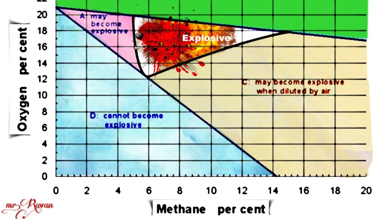 Gas testing videos || Cowards diagram || hindi || Mining tech || Gas ...