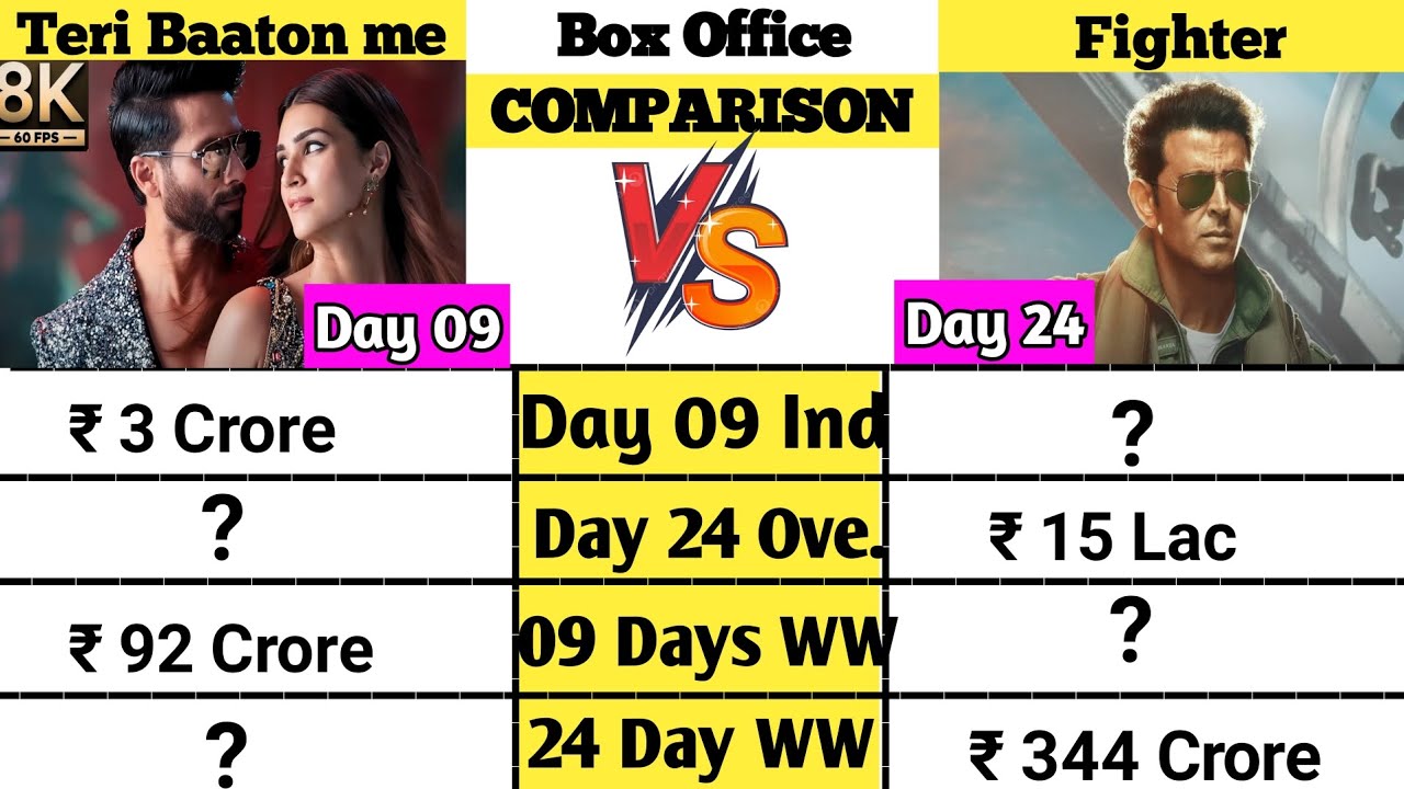 Teri Baaton me aisa uljha jiya movie day 09 vs Fighter movie day 24 box ...