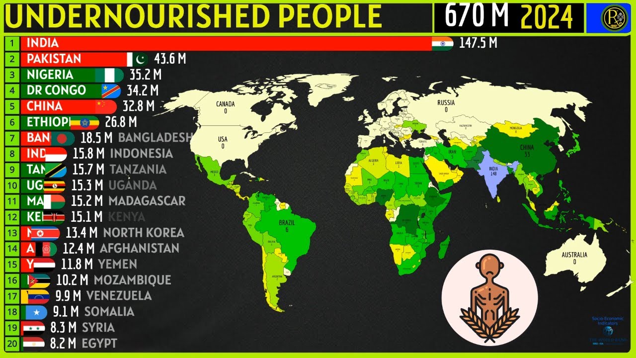 THE COUNTRIES WITH THE MOST UNDERNOURISHED PEOPLE IN THE WORLD - YouTube