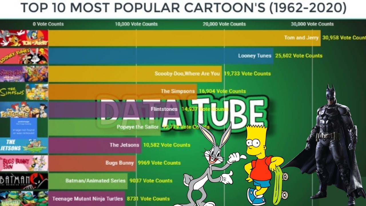 TOP 10 Most Popular Cartoons in the world(1962-2020) | Most Popular ...