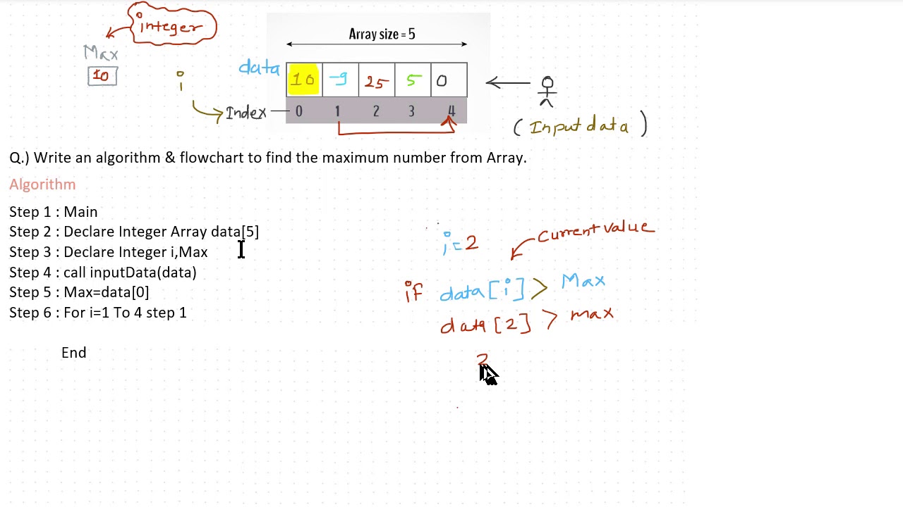 Max And Min From Array Programming Principles Of Algorithm Vidula 6006