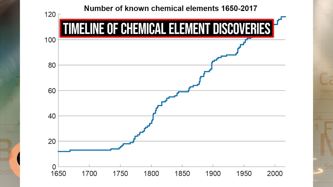 Timeline of chemical element discoveries 🔬⚛️🔬 Periodic Table of ...