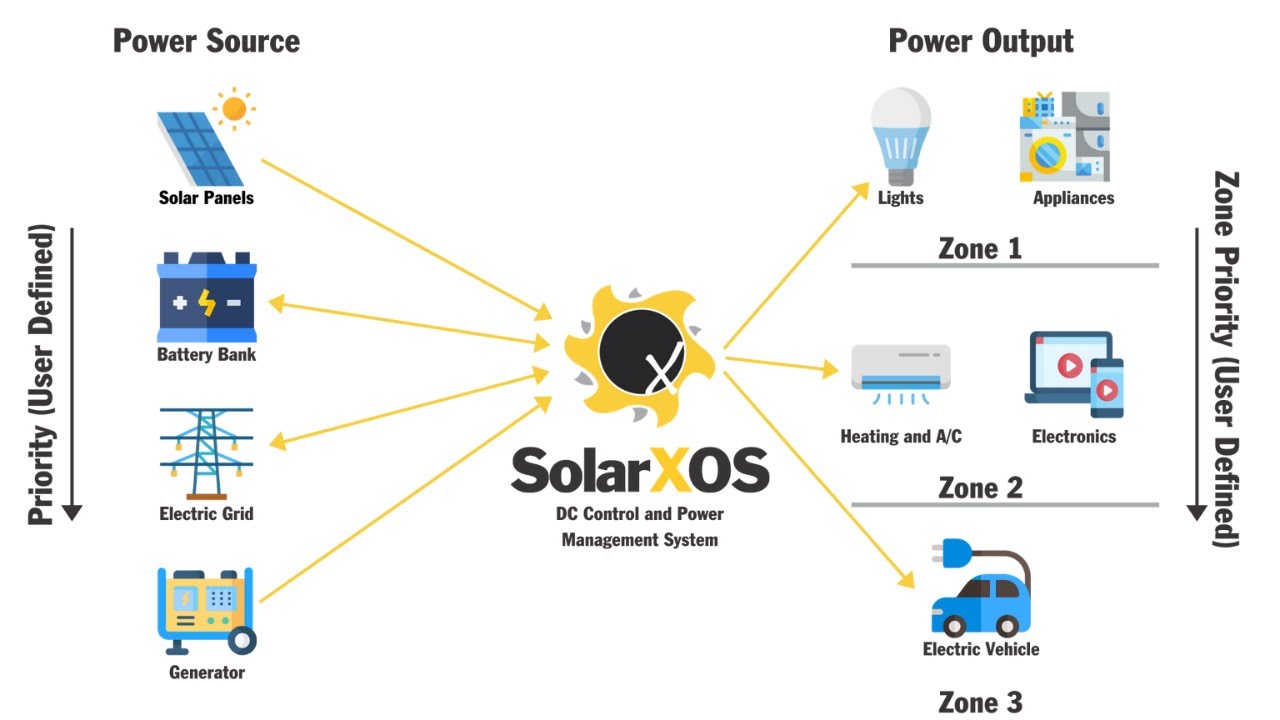 SolarX|Works: Introducing the patented SolarXOS - YouTube