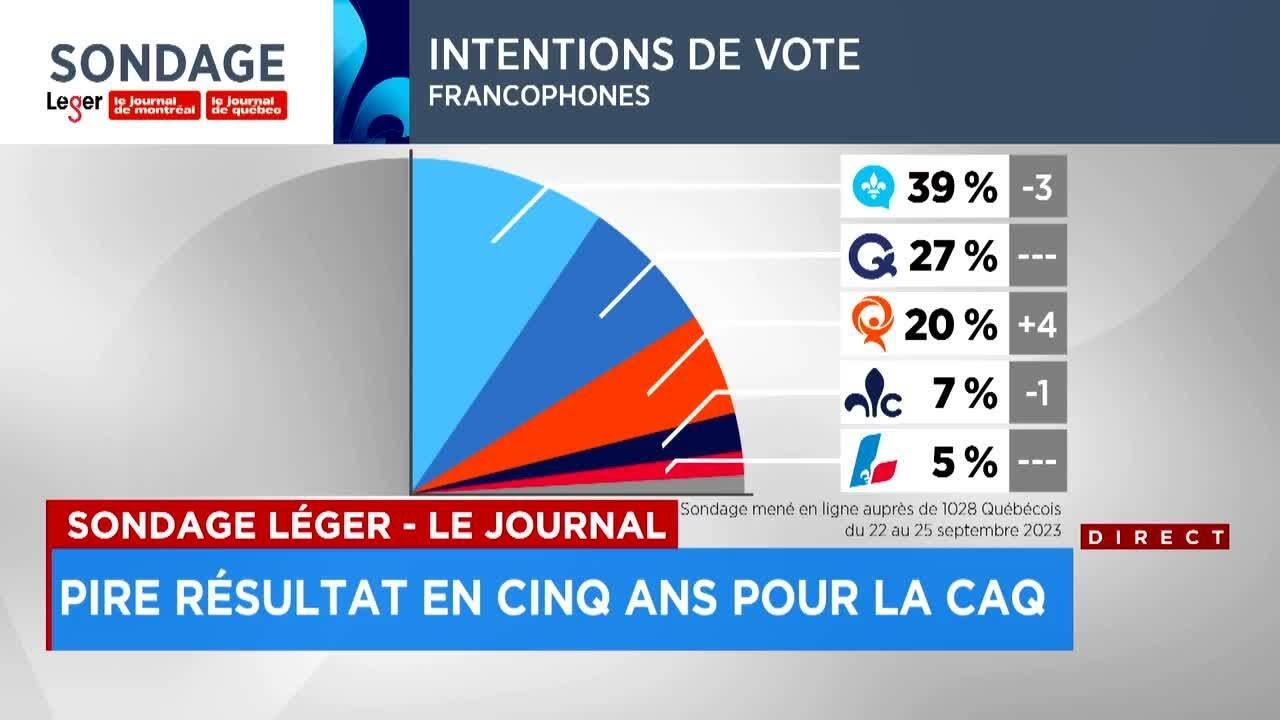 [SONDAGE] Pire score en cinq ans pour la CAQ; chaude lutte à prévoir ...