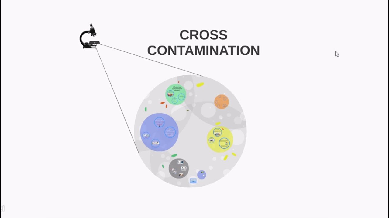 Preventing Cross Contamination YouTube preventing-cross-contamination-youtube