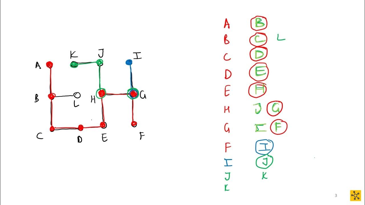 MAPV101 Algorithms Depth First Search - YouTube