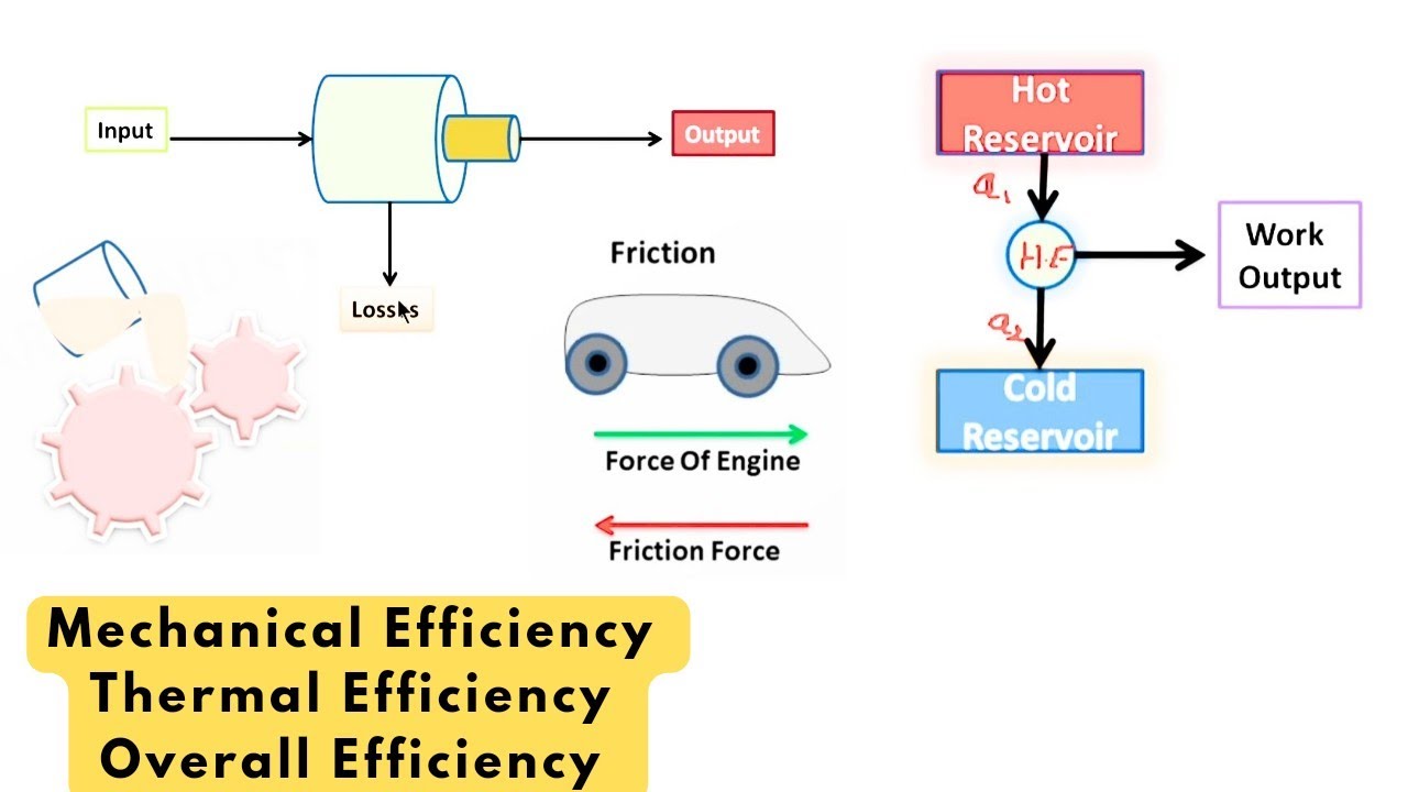 Mechanical, Thermal And Overall Efficiency | Efficiency - YouTube
