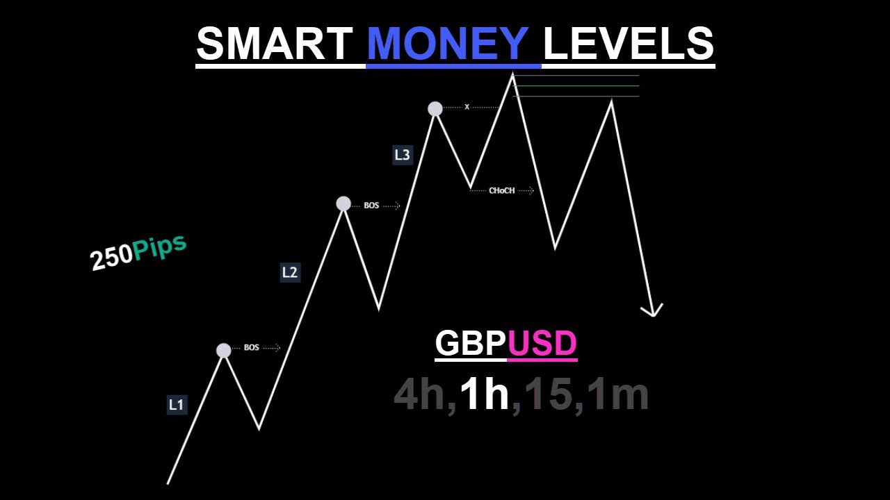 Smart Money Levels (250pips) - YouTube