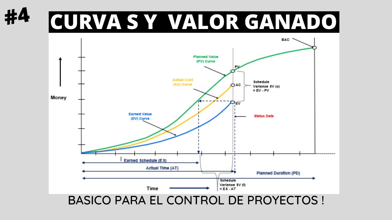 Curva S y valor ganado | INGENIERIA CIVIL, PLANIFICACION Y CONTROL DE ...