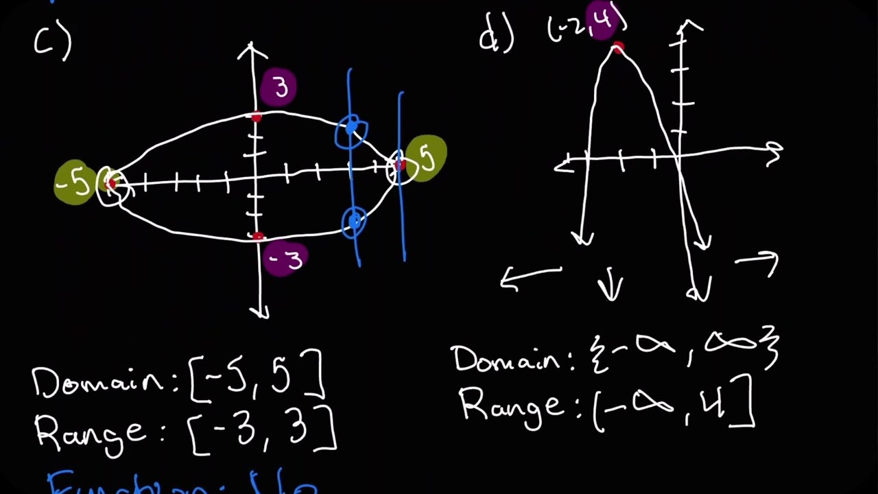The Vertical Line Test: How to Tell if a Graph is a Function - College ...