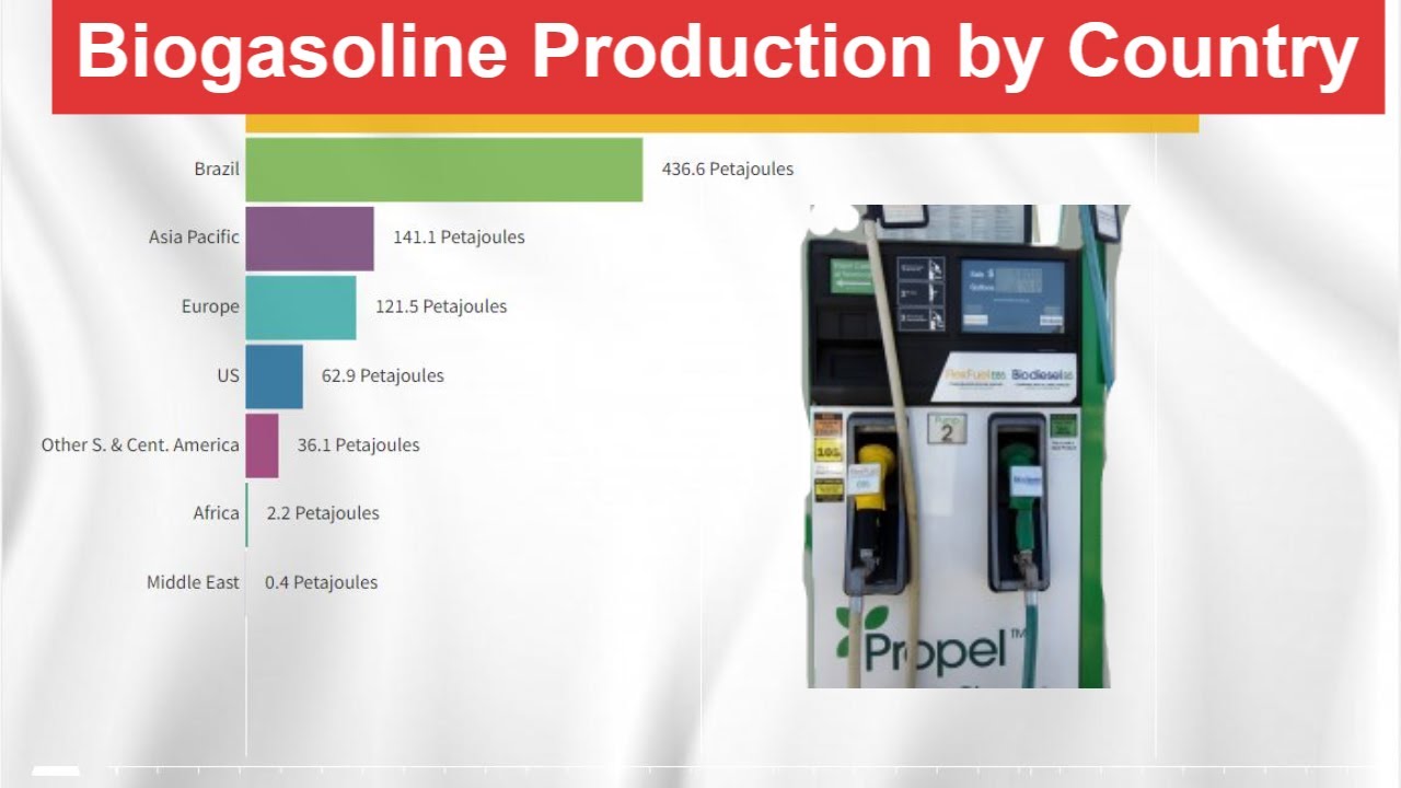 Biogasoline Production by Country - YouTube