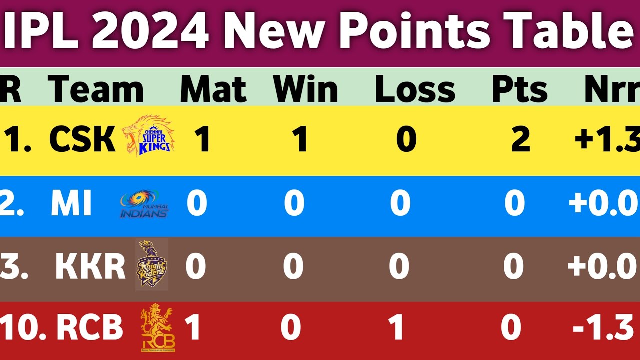 IPL Points Table 2024 - After RCB Vs CSK Win Match 1 || IPL 2024 Points ...