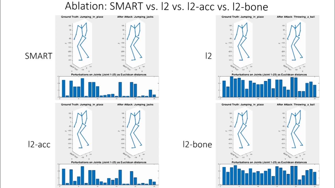 Understanding the Robustness of Skeleton-based Action Recognition under Adversarial Attack - YouTube